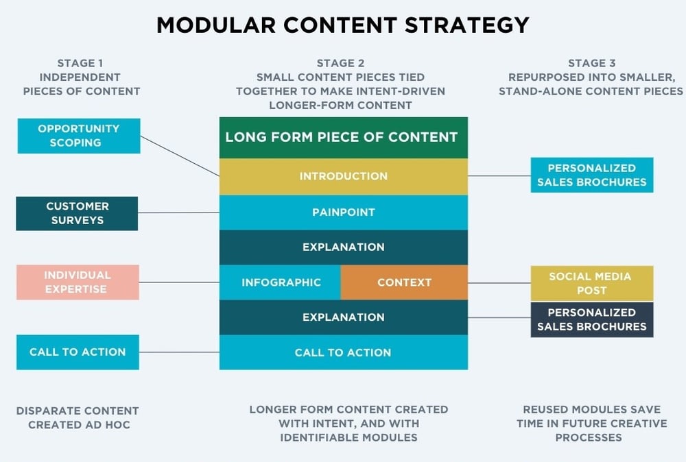 What is modular content and how your team can benefit | Turtl